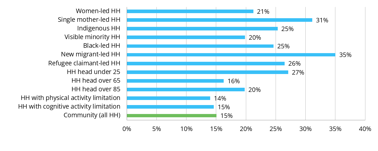 Hamilton, Ontario Housing Needs Assessment Data | Housing Assessment ...